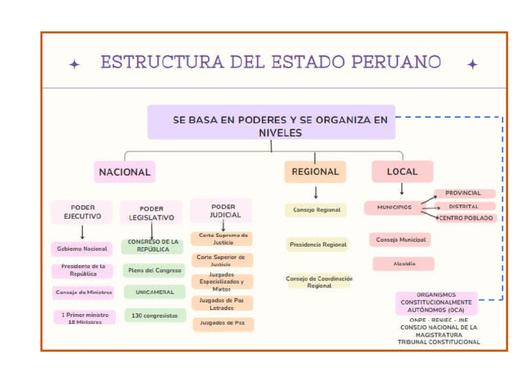 Estructura Del Estado Peruano | PDF