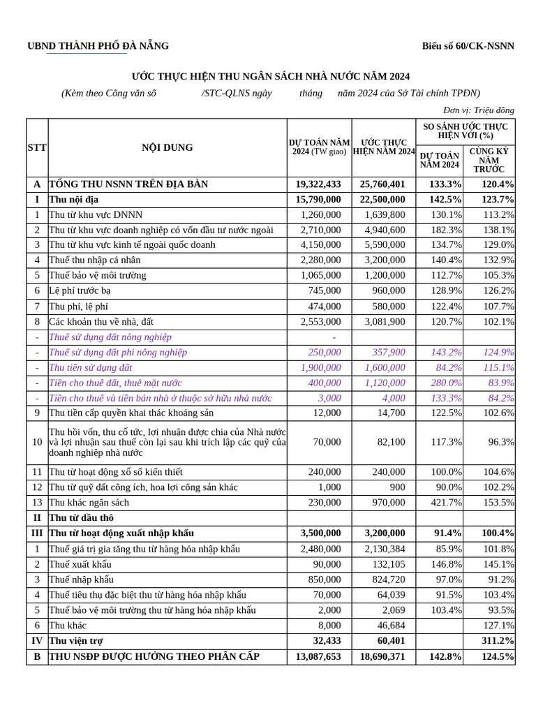 (Kèm theo Công văn số /STC-QLNS ngày tháng năm 2024 của Sở Tài chính TPĐN) | PDF