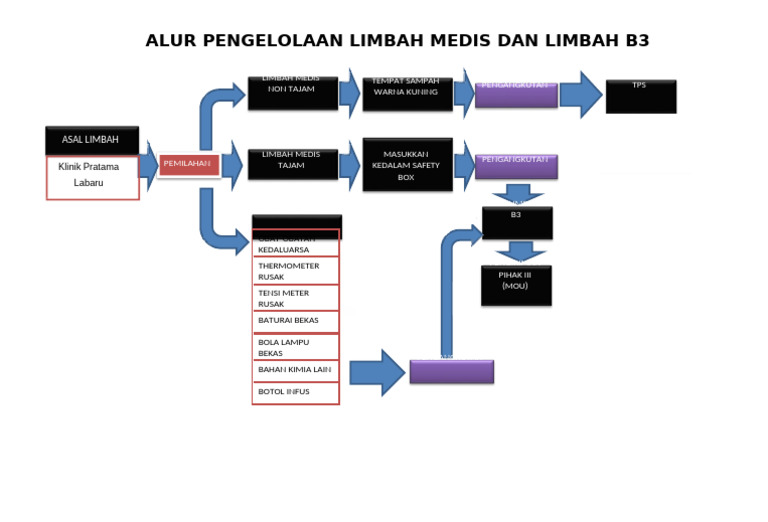 Alur Limbah Klinik Labaru | PDF