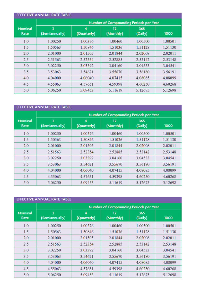 Tables For Effective Annual Rate of Interest | PDF