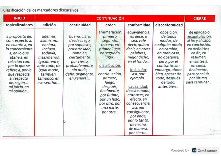 CLASIFICACIONES DE LOS MARCADORES DISCURSIVOS | PDF