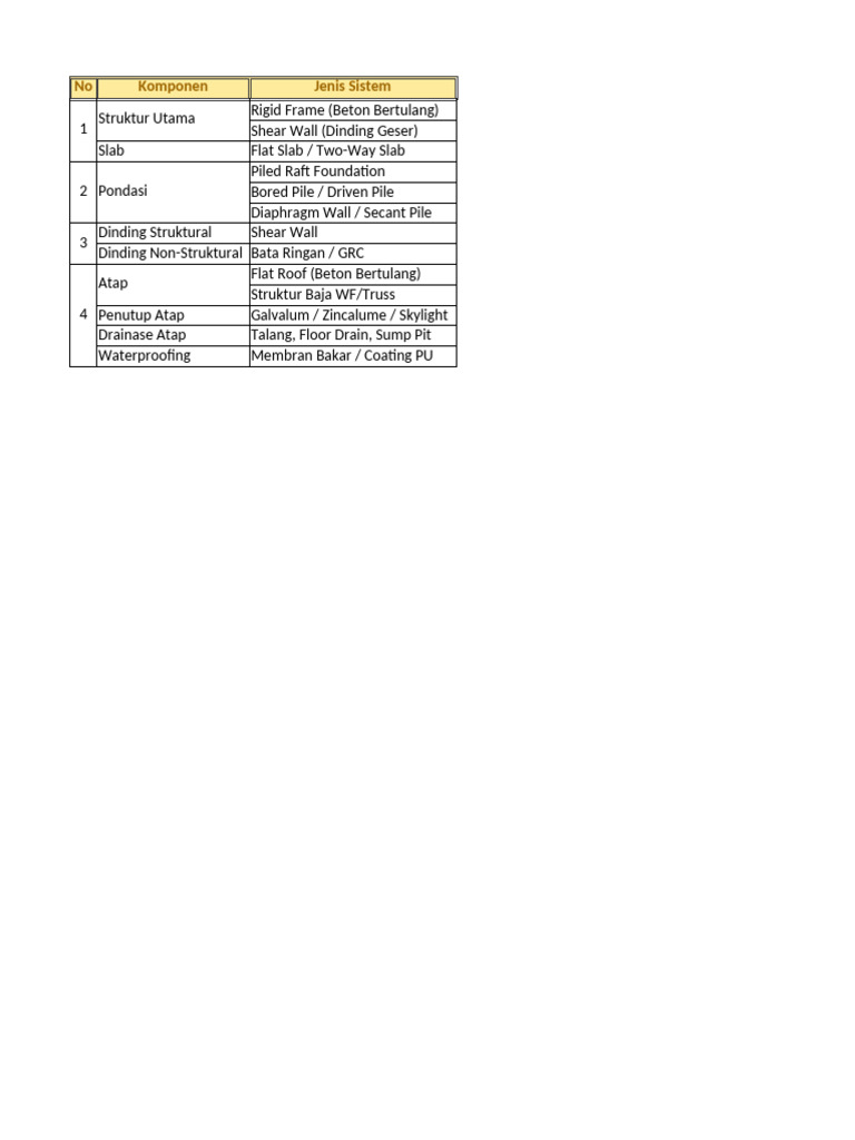 Tabel Ringkasan Sistem Struktur Mall | PDF