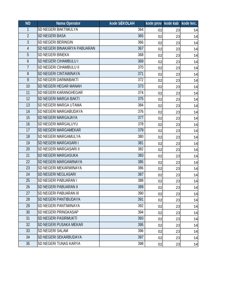 Daftar Kode Sekolah Dasar SD | PDF