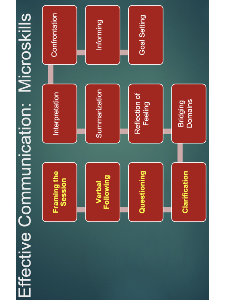 Effective Communication - Microskills | PDF