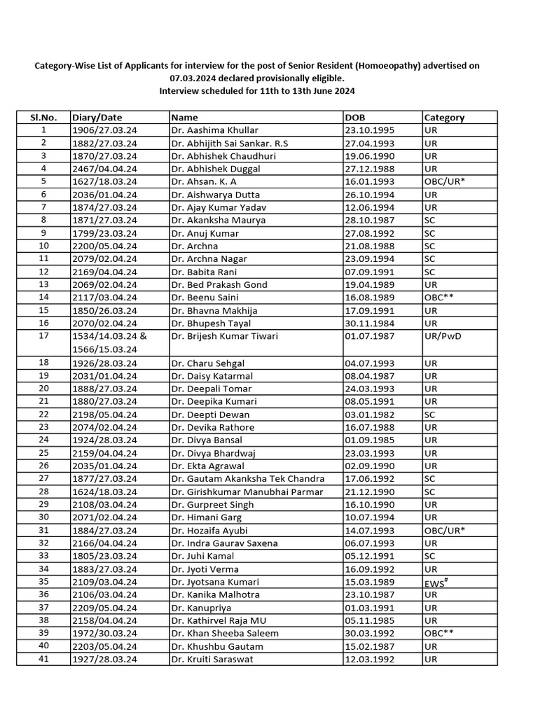 List of Provisionally Eligible Candidates For Interview For The Posts ...