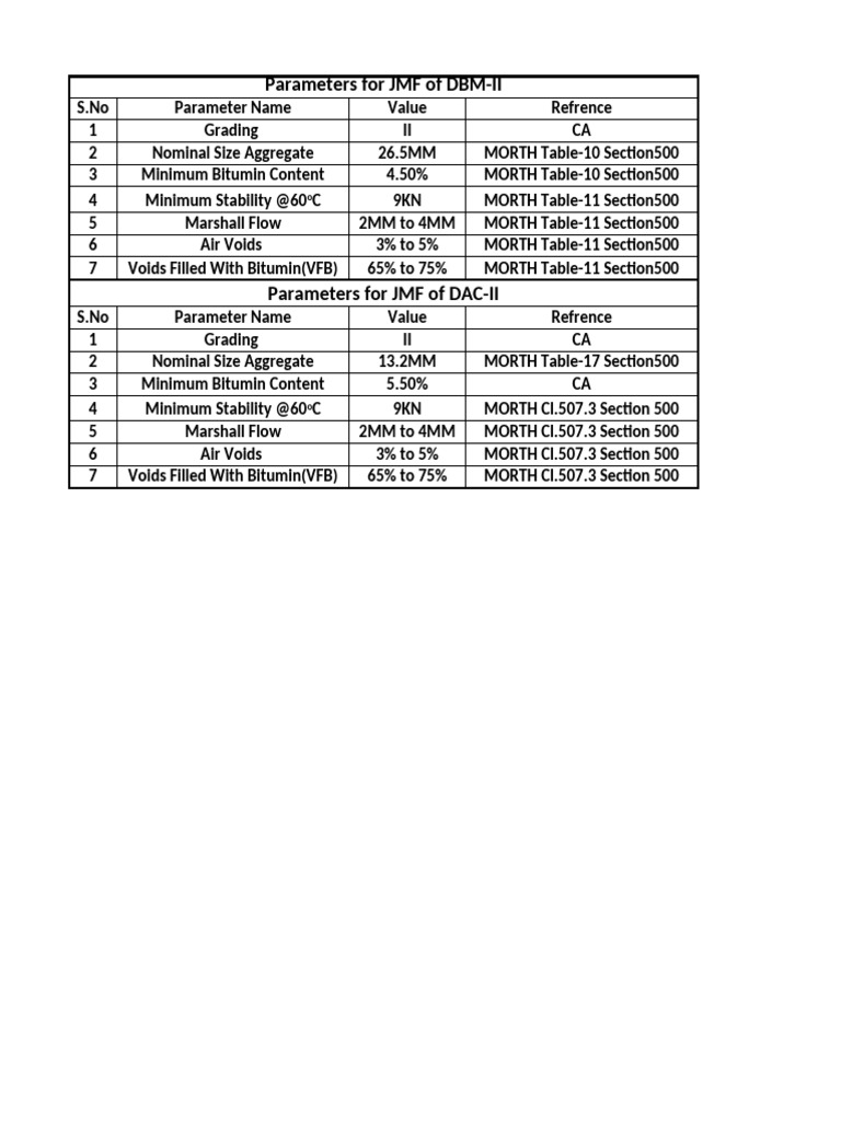 DBM Grade 2 Mix Design Parameters | PDF