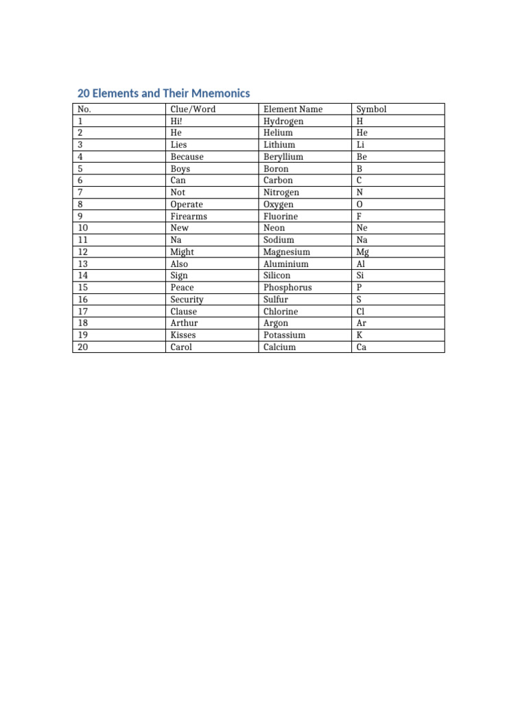 Mnemonics for 20 Chemical Elements | PDF
