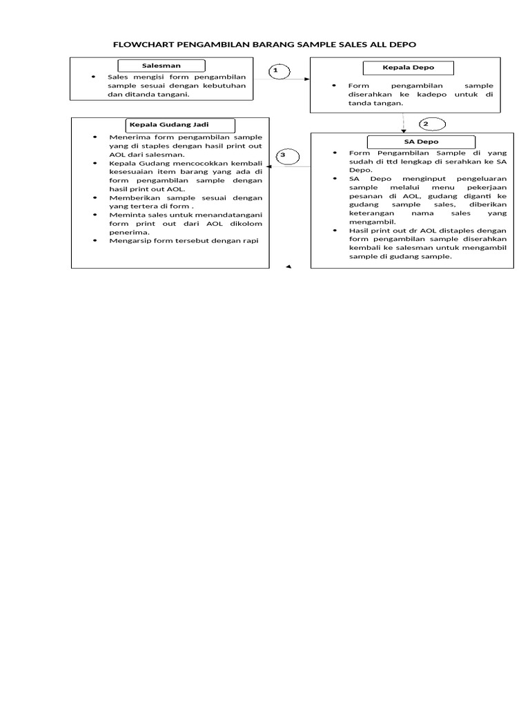 Flowchart Pengambilan Sample Sales | PDF