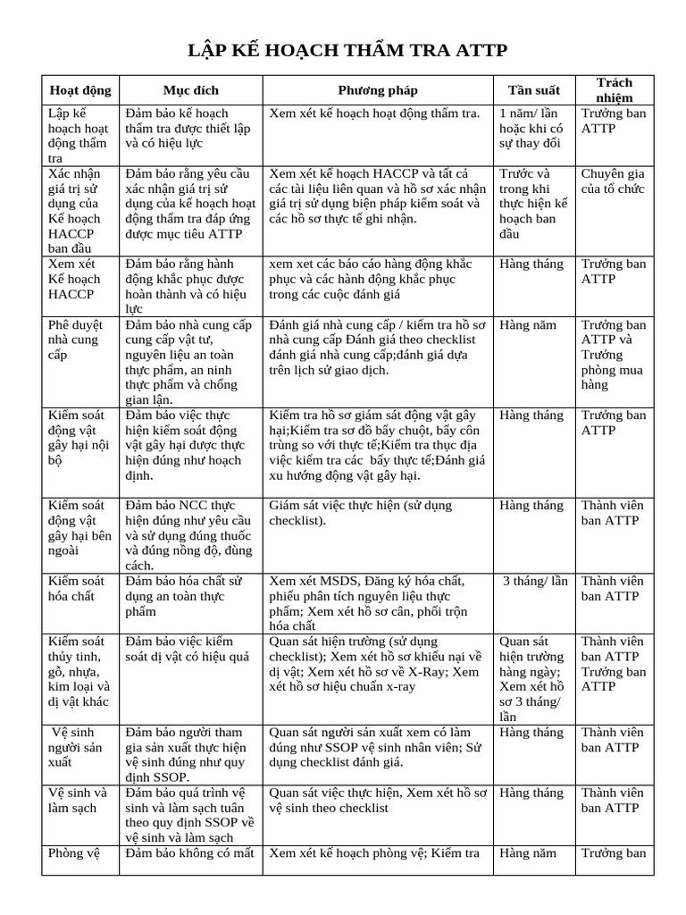 Lap Ke Hoach Tham Tra ATTP Va Checklist Tham Tra | PDF