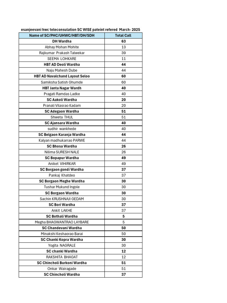 Esanjeevani Monthly SC PHC Wise Report March 2025 | PDF