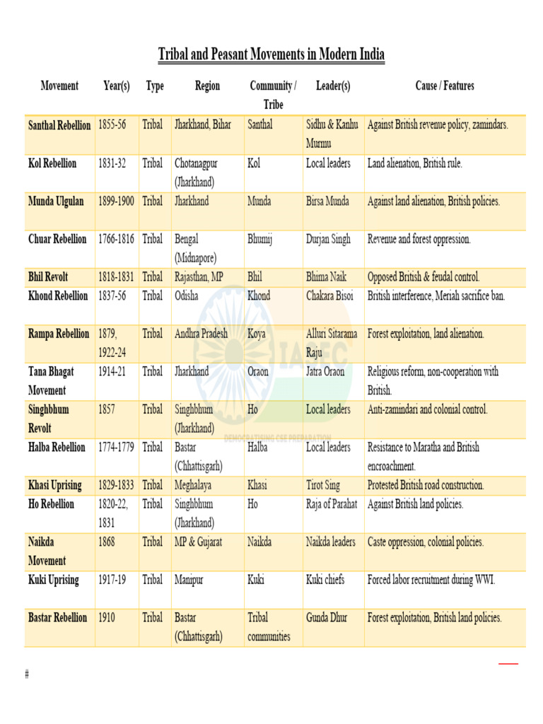 Tribal and Peasant Movements in India | PDF | Social Groups Of India ...
