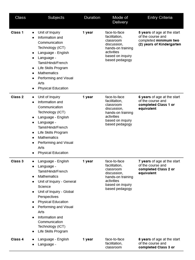 Curriculum Overview for Classes 1-10 | PDF | Learning