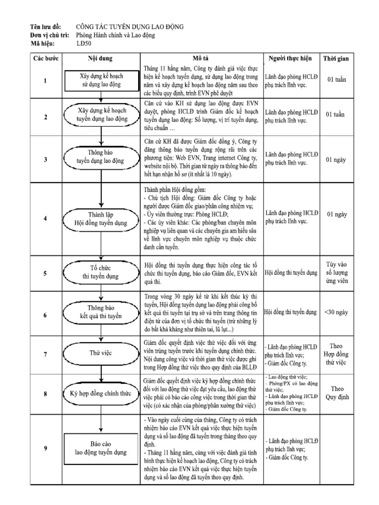 Luu do va Quy trinh tuyen dung | PDF