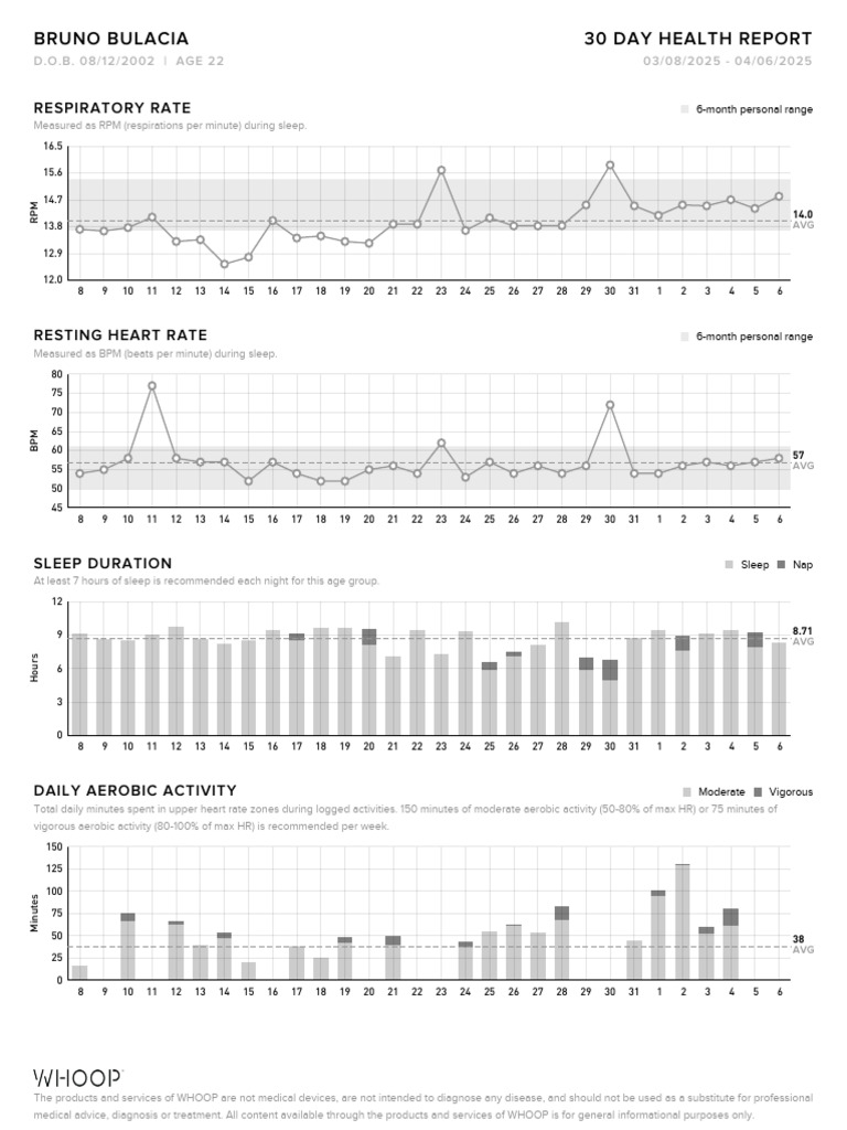 WHOOP Health Report Apr 06, 2025 Apr 06, 2025 | PDF | Heart Rate | Sleep