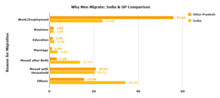Men Migration Reasons in UP, India | PDF