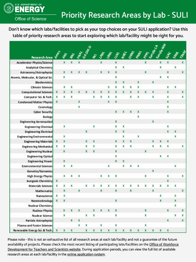 SULI Research Areas by Lab Last Updated 10 2022 | PDF