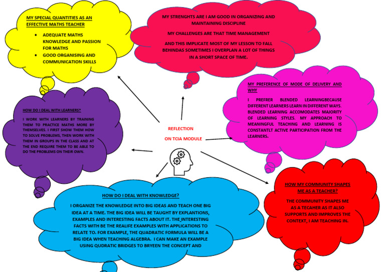 Reflection Tcia Module Mindmap | PDF | Learning | Teachers