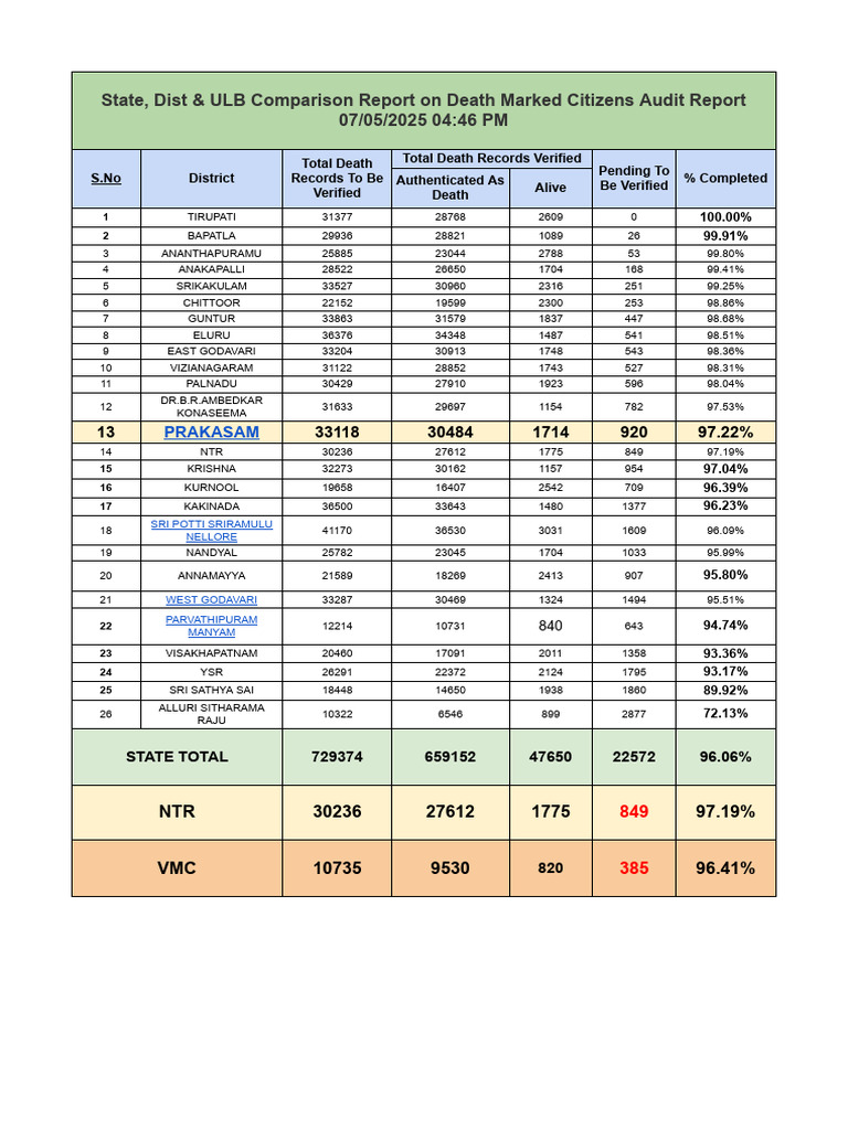 5.death Marked Citizens Audit Report - 07-05-2025 | PDF | South India
