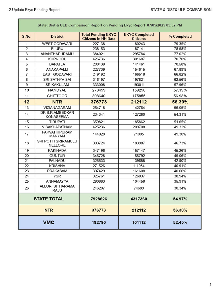 2.update Ekyc Pending Report - Google Sheets | PDF | South India