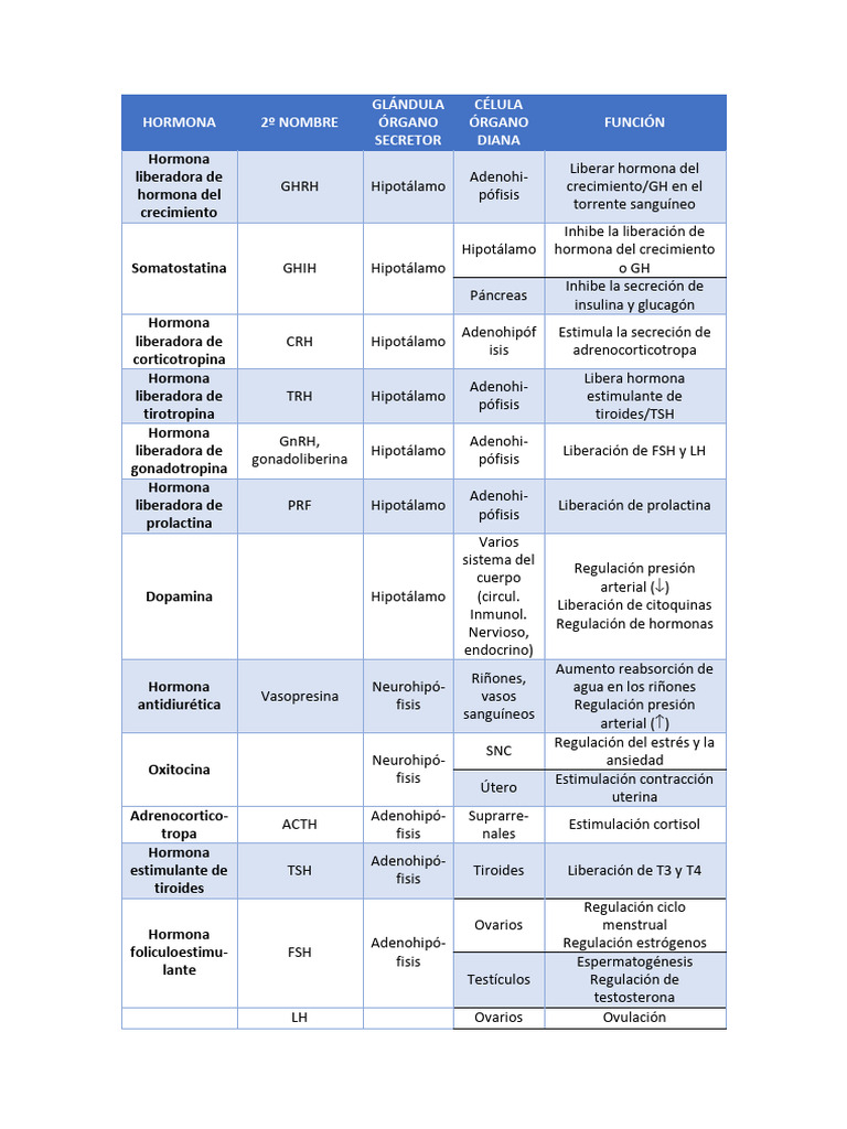 Tabla Hormonas | PDF | Hormona estimulante de la tiroides | Hormona