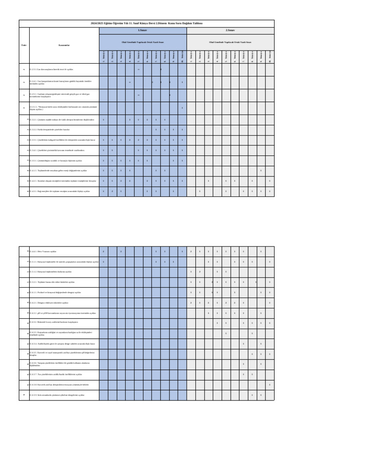 11 Sinifkimyadersi2 Donemkonusorudagilimtablosu | PDF