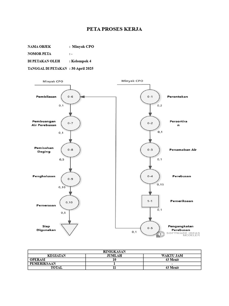 Peta Proses Kerja | PDF