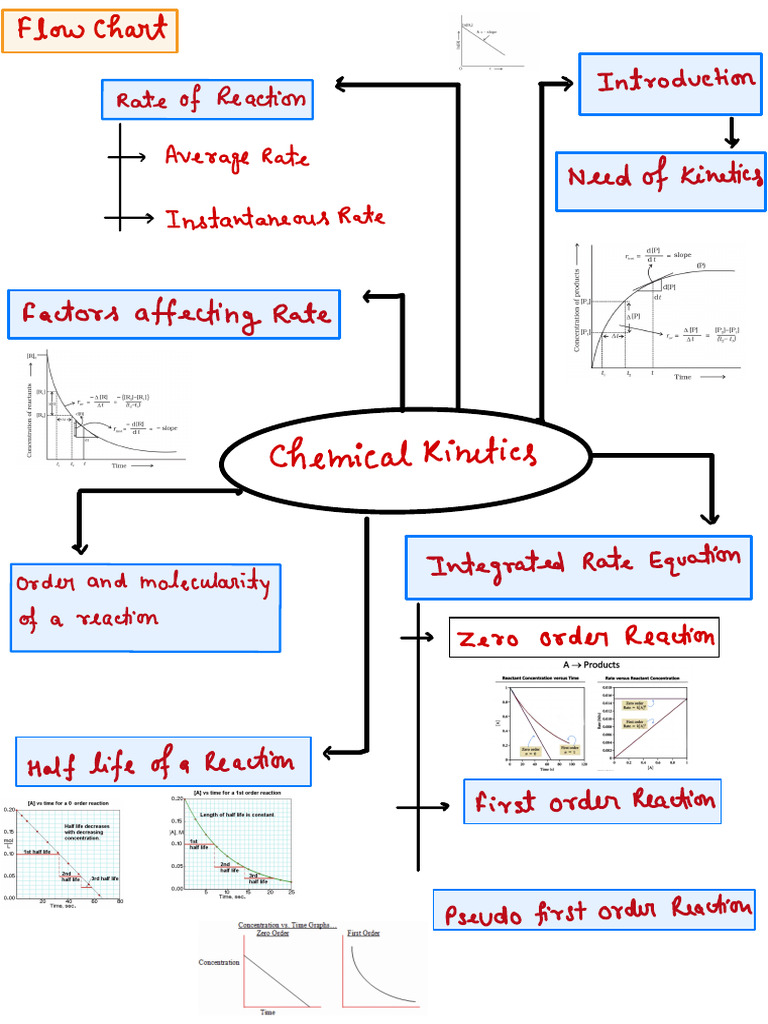 Chemical Kinetics | PDF