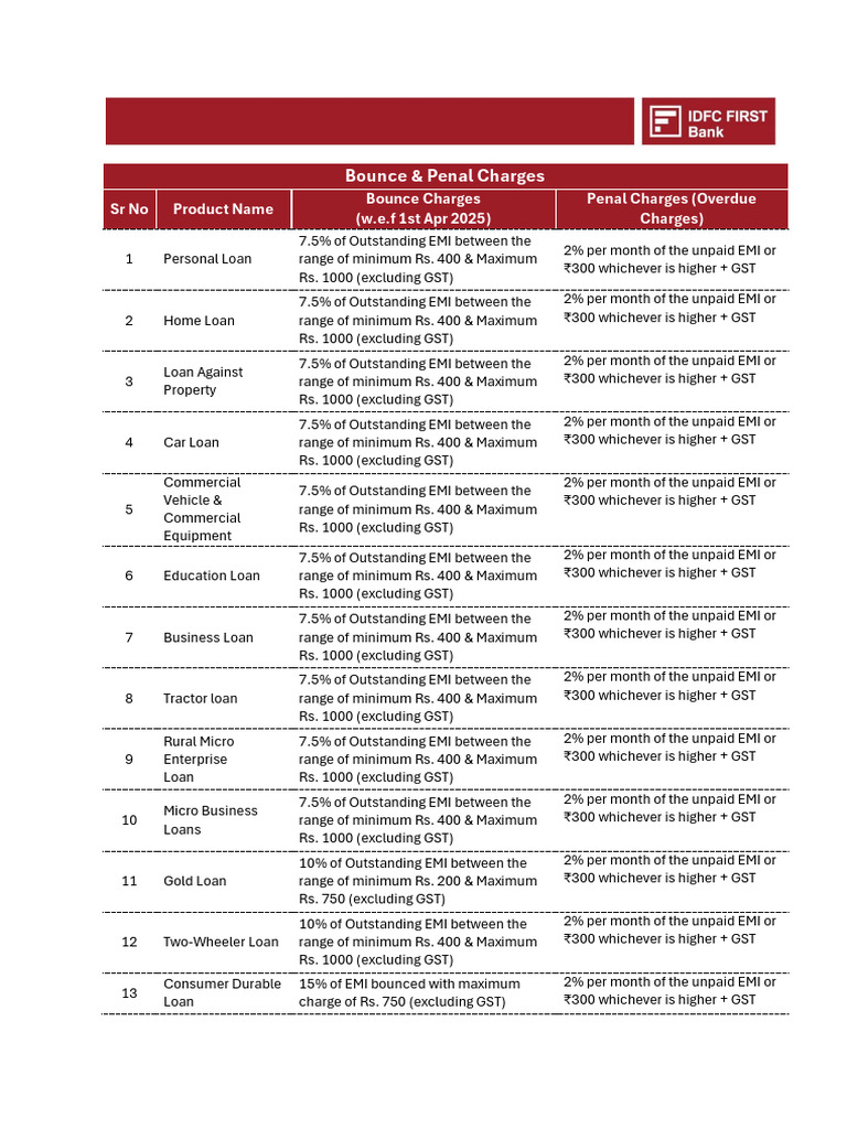 Bounce Penal Charges Revision 1 | PDF