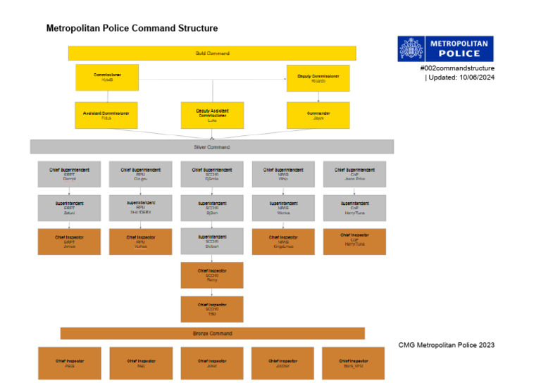 (CMG) (MPS) Command Structure | PDF