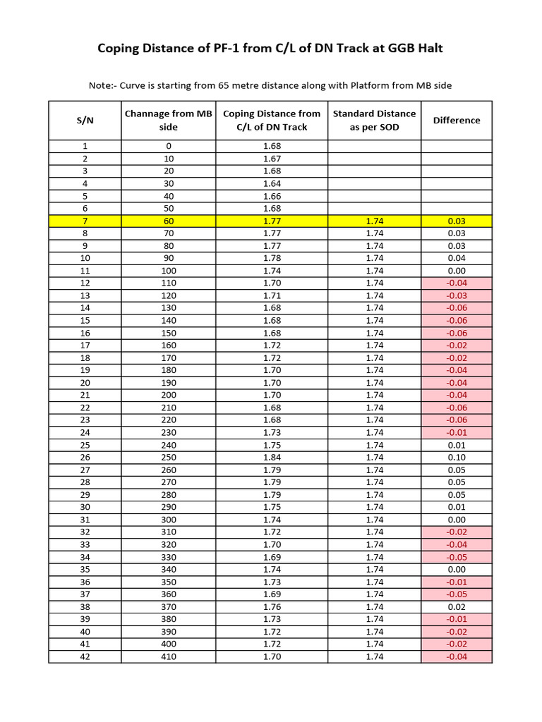 Coping Distance of PF-1 From DN Line at GGB | PDF