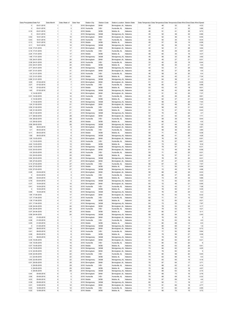 weather.csv | PDF | Alabama | Montgomery