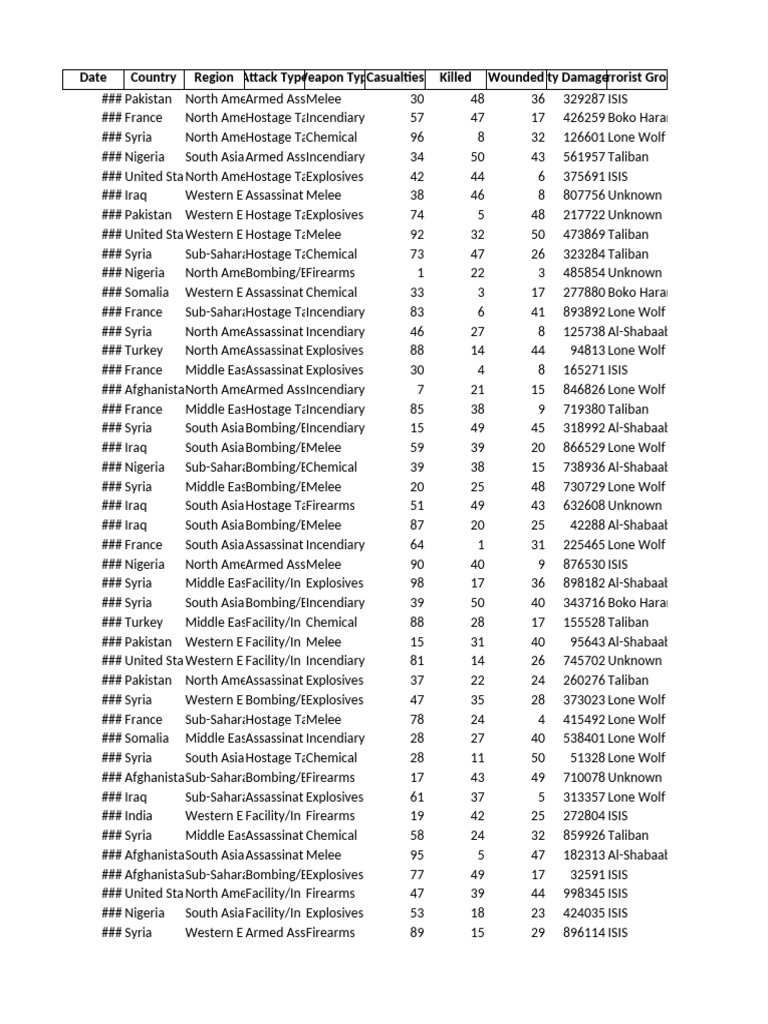 Global Terrorism Sample Dataset | PDF | Al Shabaab (Militant Group ...