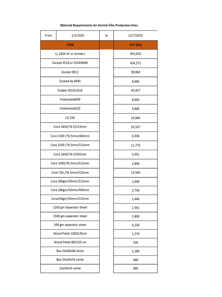 Material Req. May-July 2025 | PDF