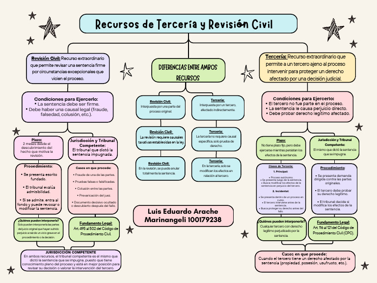 Mapa Conceptual - Recurso de Revisión Civil y Tercería - Luis Arache ...