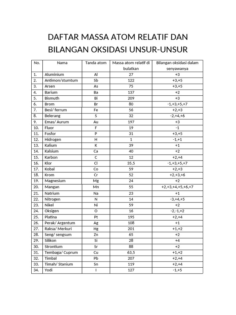 Daftar Massa Atom Relatif Dan Bilangan Oksidasi Unsur | PDF