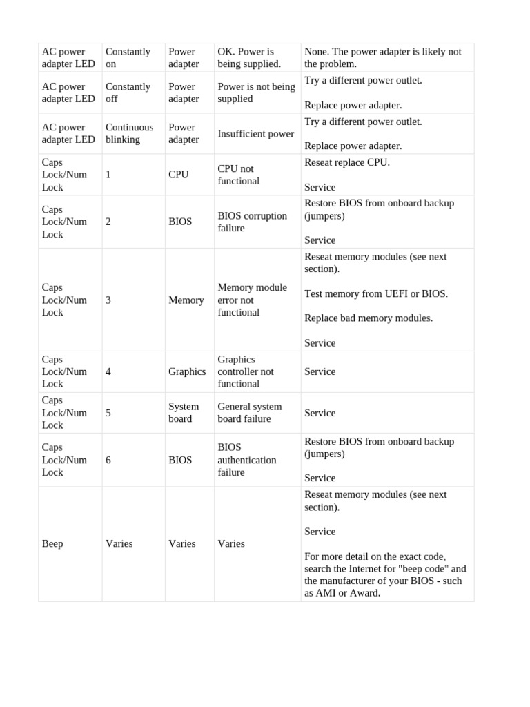HP Led Blink Error Codes | PDF | Bios | Computer Architecture