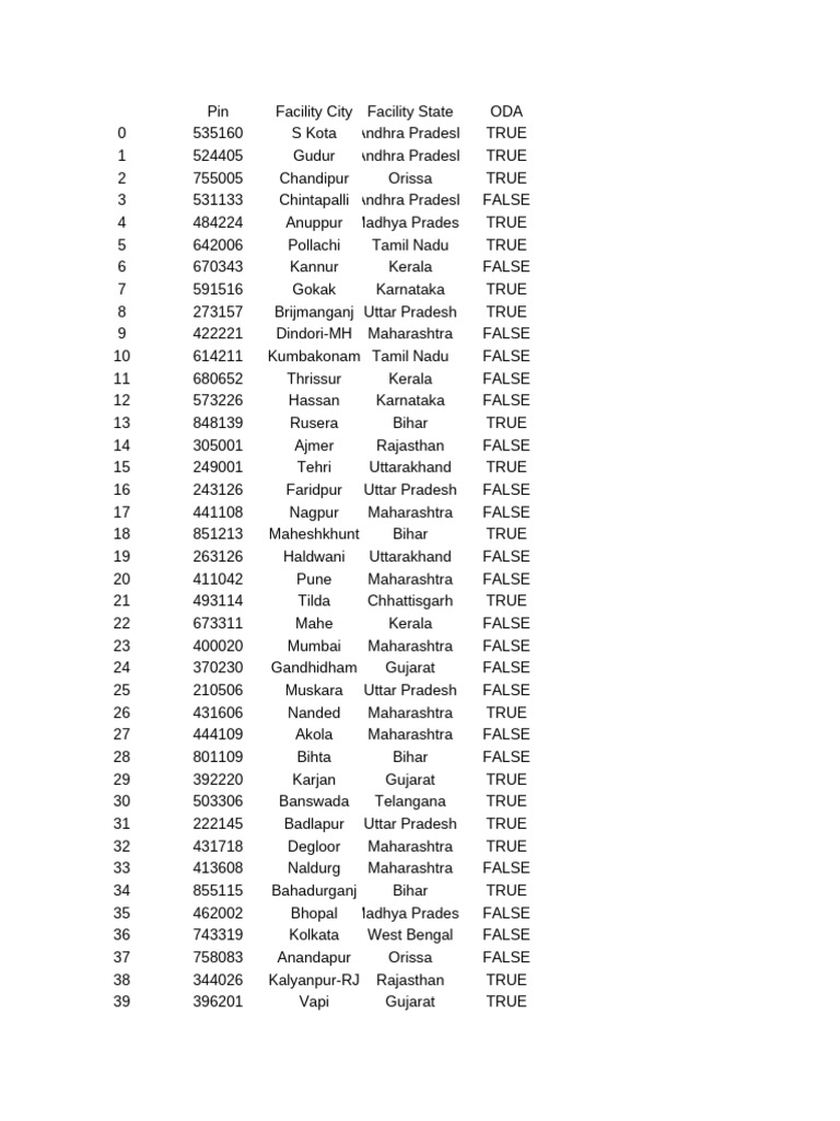 Updated Oda List | PDF | Gujarat | South Asia
