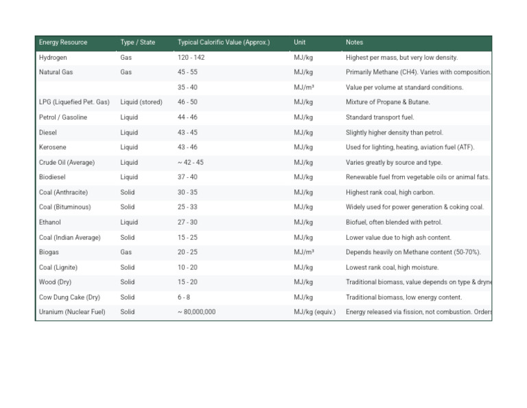 Compare Calorific Value of Various Energy Resourc... - Compare ...