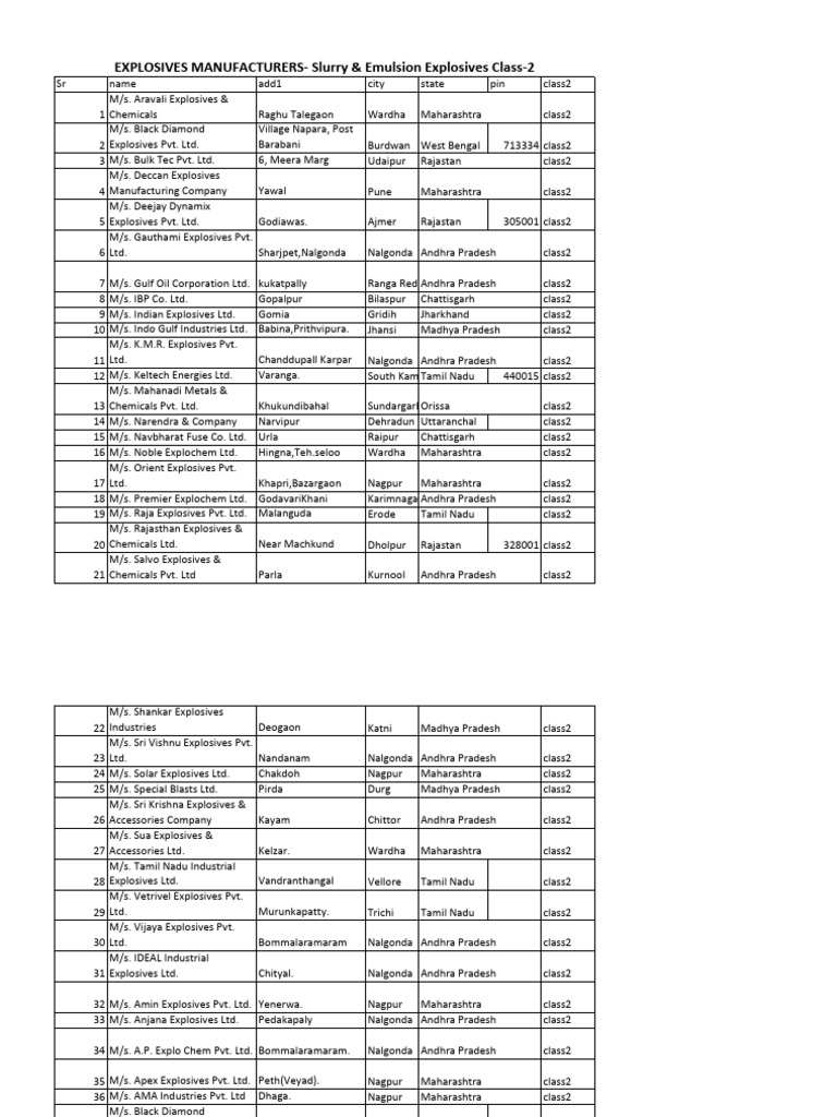 List of Explosives Manufacturers in India | PDF
