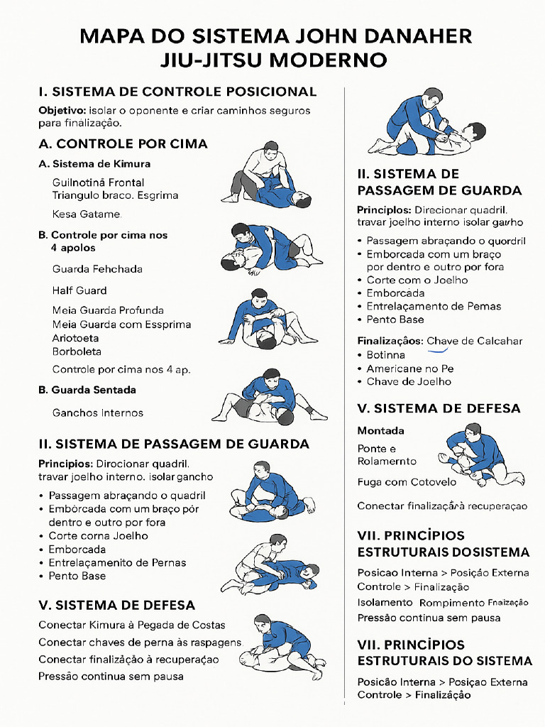 Mapa John Danaher Ilustrado | PDF