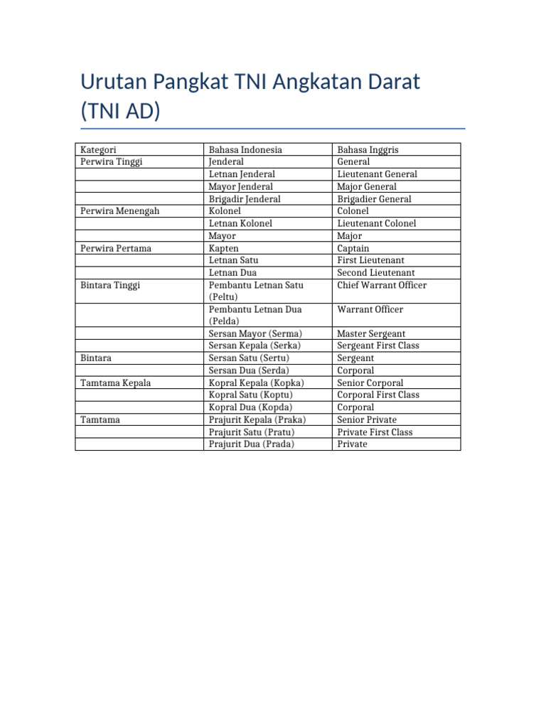 Urutan Pangkat TNI AD | PDF