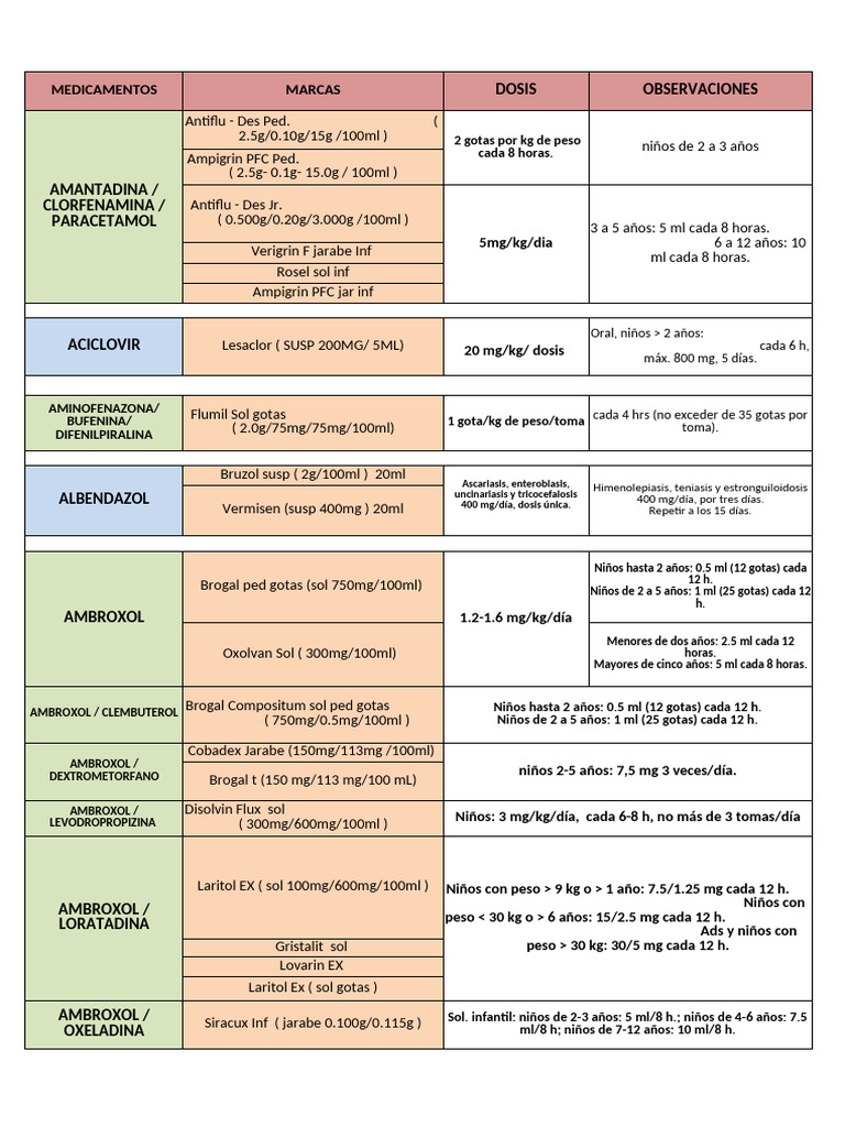 Dosis de Medicamentos Pediátricos | PDF | Farmacología | Drogas