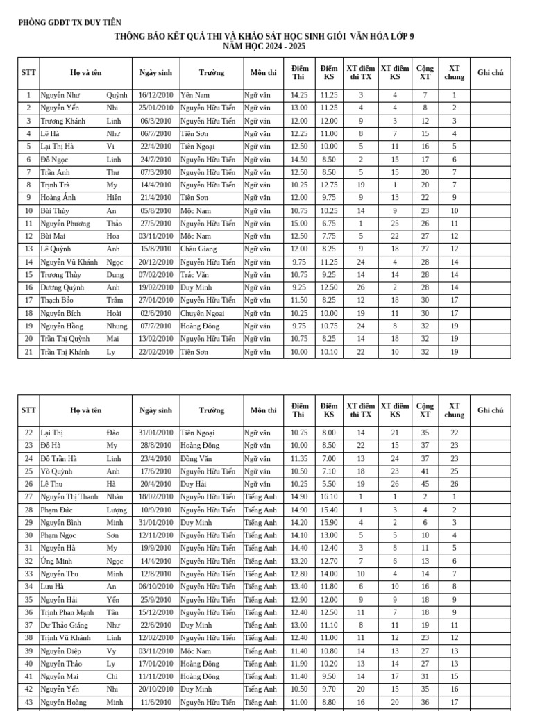 Kq Và Ds Đội Tuyển Hsg 9 Nh 24-25-1 | PDF