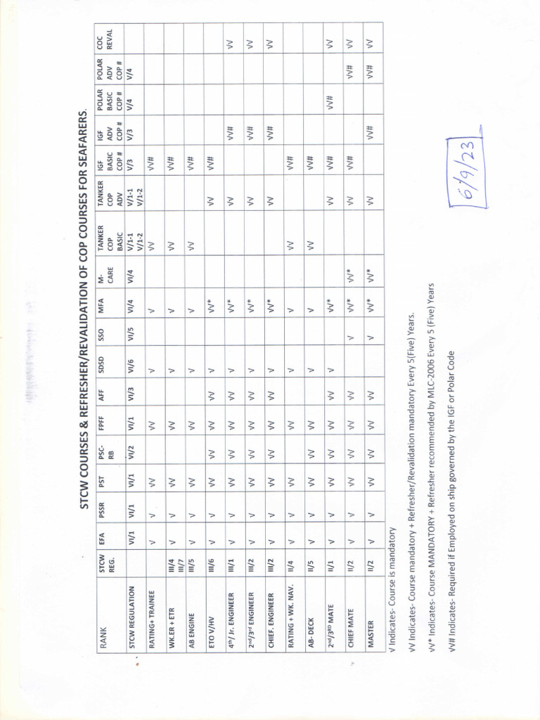 STCW Training Matrix | PDF