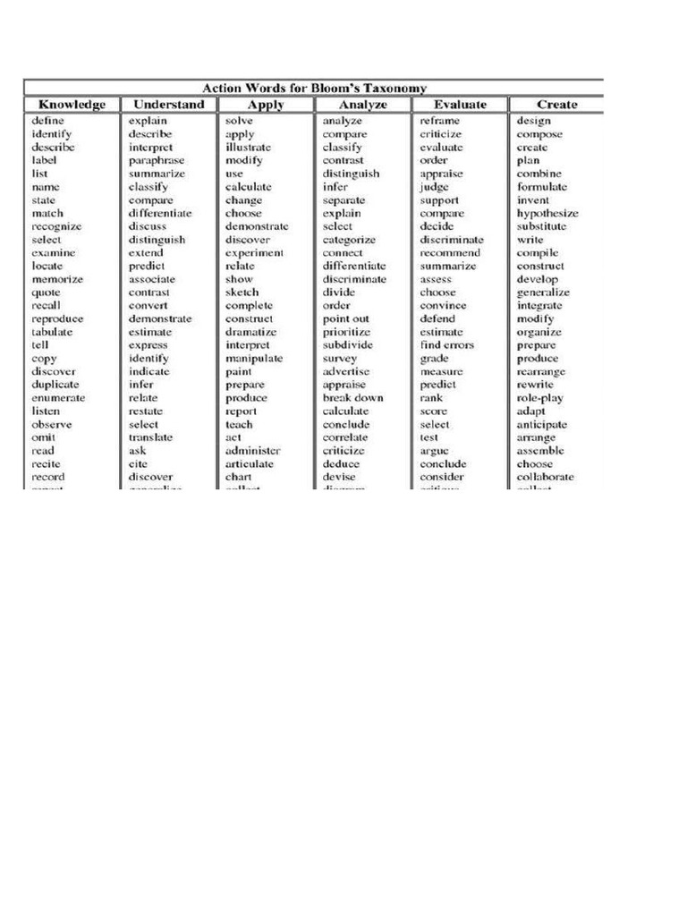 Blooms Verbs | PDF
