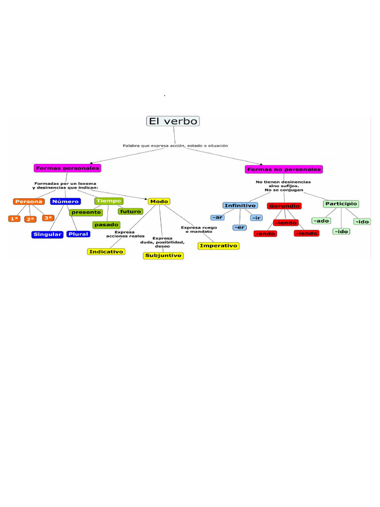 4 Mapa Coceptual El Verbo | PDF