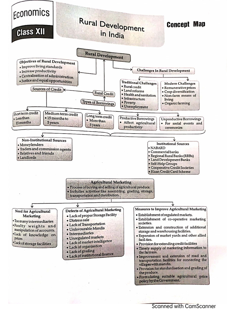 ch.6 Rural Development | PDF