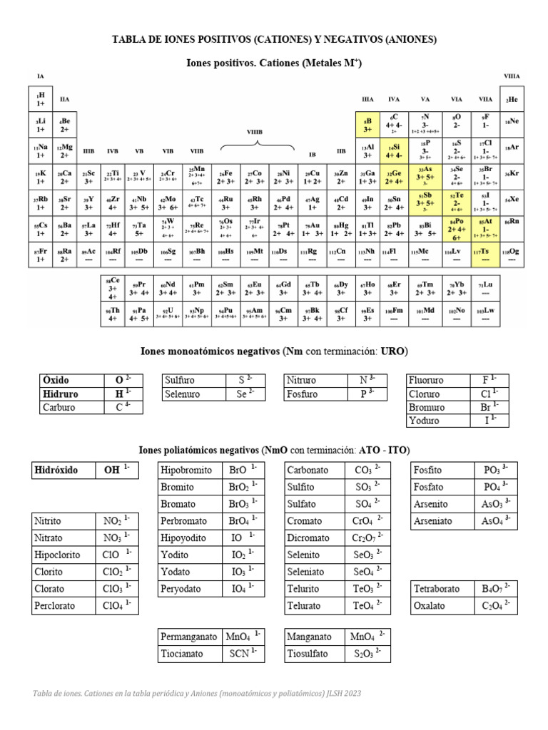 Tabla de Iones Positivos y Negativos 2023 | PDF | Sustancias químicas | Compuestos químicos