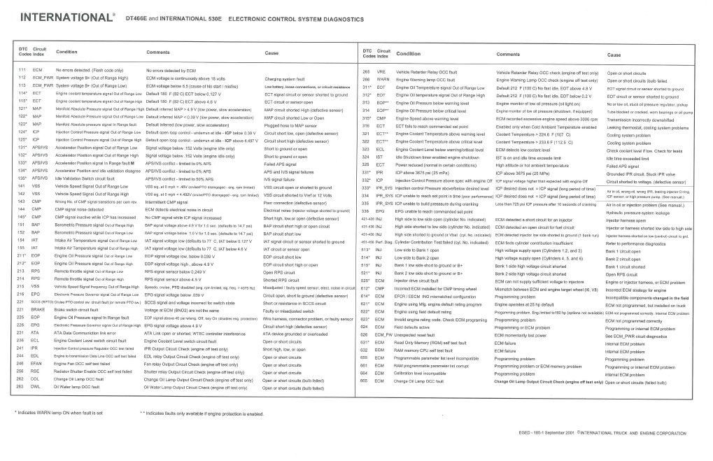 Codigos de Falla Navistar | PDF