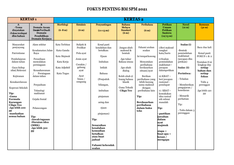 Fokus Penting BM SPM 2021 | PDF